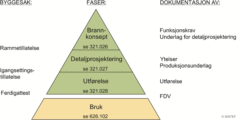 321.025 Brannsikkerhet. Prosjektering, utførelse og kontroll - Byggforskserien